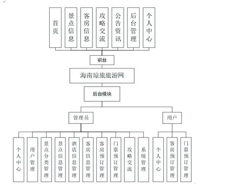 计算机毕业设计springboot海南琼旅旅游网 源码 lw csdn博客
