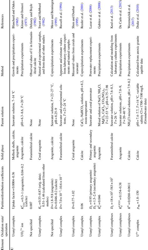 Compilation Of Reported Trace Element Partition Coefficients Between Download Scientific