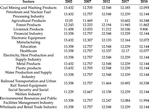 Eigenvector Centrality Of Major Sectors Download Scientific Diagram