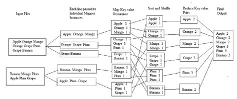 Hadoop Analysis Process Download Scientific Diagram