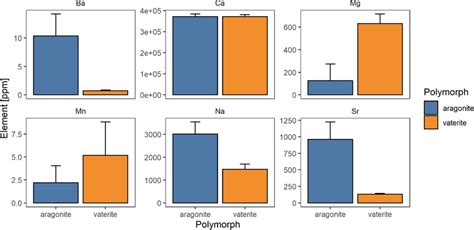 Average Elemental Concentrations And Standard Deviation Error Bars