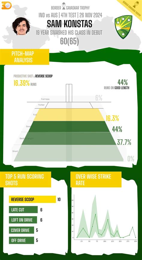 An In Depth Look At 19 Year Old Sam Konstas Brilliant Debut Innings Of 6065 In The 4th Test