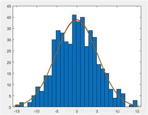 MATLAB画分布统计以及正态分布拟合图 CSDN博客