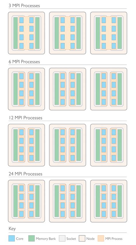 Hybrid Computing Advantages Of Shared And Distributed Memory Combined