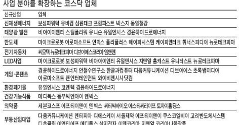 코스닥社 신사업 선언 러시 믿다간 큰코