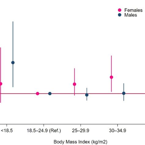 Association Of Quetelets Bmi ≥35 Kgm 2 Versus 185 249 Kgm 2