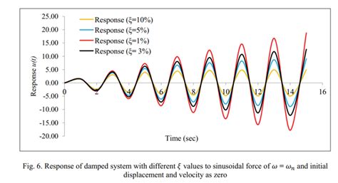 Response Of Damped System With Different Damping Ratio Download