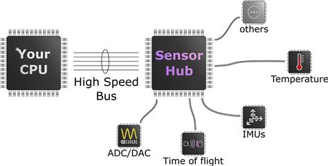 Sensor Hub Fpga Controls