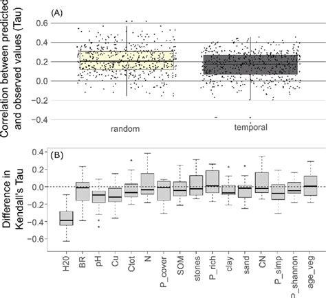 Model Temporal Transferability A Model Predictive Performances As A Download Scientific