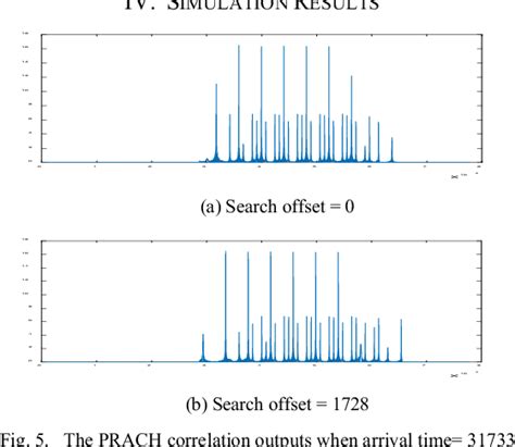 Figure 5 From A Method Of Prach Detection In Mmwave 5g Communications