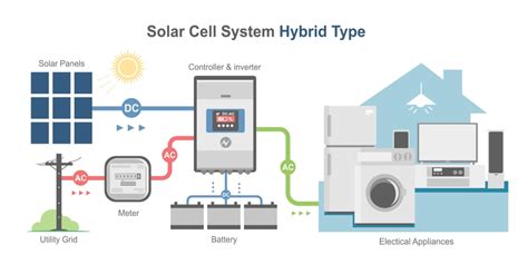 Hybrid Solar System Nextenergy Solar