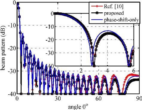 A Fast Pencil Beam Pattern Synthesis Algorithm For Linear Array Antenna