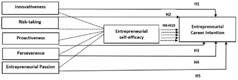 Conceptual Framework Note Represents The Mediating Relationship Download Scientific Diagram