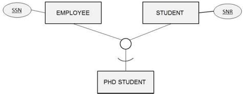 Logical Database Design Bench Partner