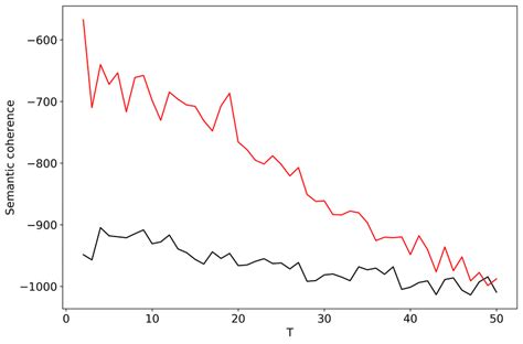 figure a4 distribution of semantic coherence over t lda α 0 1 β