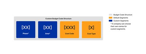 Add Custom Segments Procore