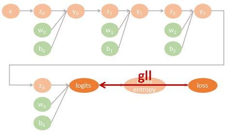 Tf Notes 3 Computational Graph In Tensorflow 棒棒生