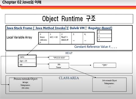 Java Object