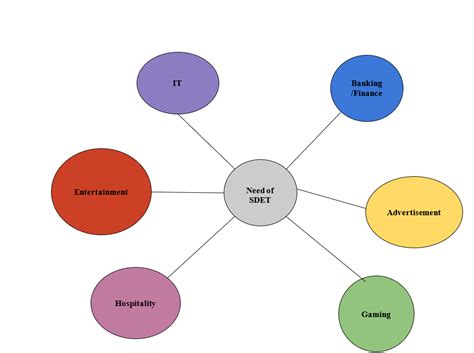 What Is Sdet Know The Difference Between Tester And Sdet