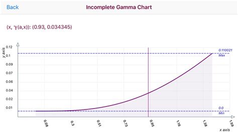 Incomplete Gamma Function By Donald Schaefer