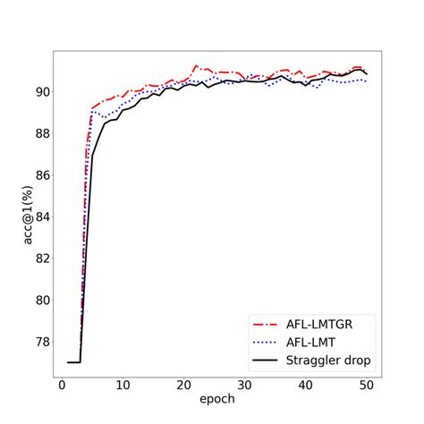Accuracy Of Binary Classification Of Mushroom A B C And Breast