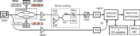 Schematic Of The Characterization Setup Of The Qpsk 16 Qam Coherent Download Scientific Diagram