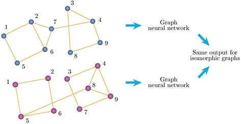 Capturing Symmetries Of Quantum Optimization Algorithms Using Graph Neural Networks