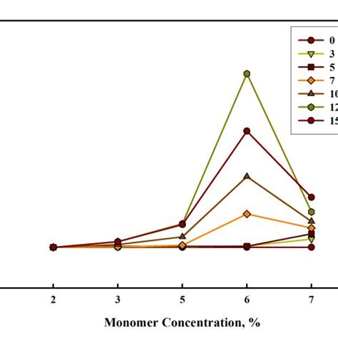 3 Shows The Consequences Of Monomer Concentration On Grafting