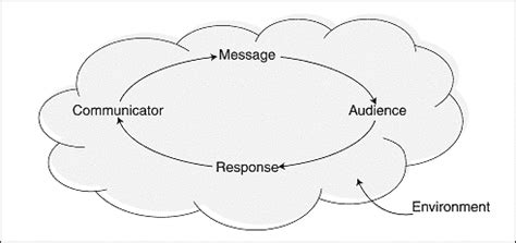 Communications Theory Diagram