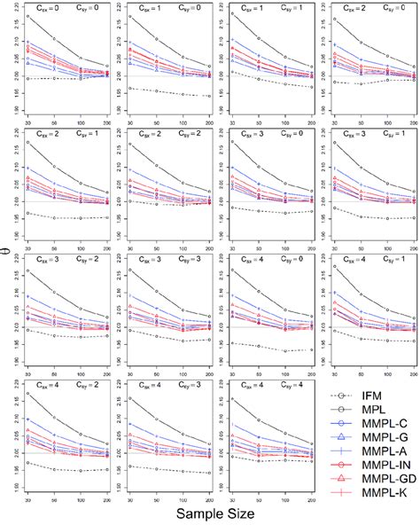 Averaged Value Of Copula Parameter Estimates From 5000 Sample Sets For