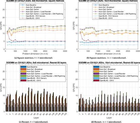 Figure 6 From Automatic Generation Of Micro Kernels For Performance Portability Of Matrix