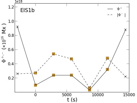 Positive Solid And Negative Dashed Magnetic Fluxes ×10 18 Mx As A