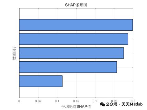 基于xgboost回归 shap可解释性分析的回归预测 matlab代码 多输入单输出 基于xgboost shap的可解释机器学习热岛效应