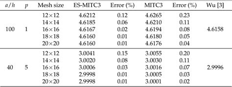 Table 2 From An Edge Based Smoothed Finite Element For Buckling Analysis Of Functionally Graded