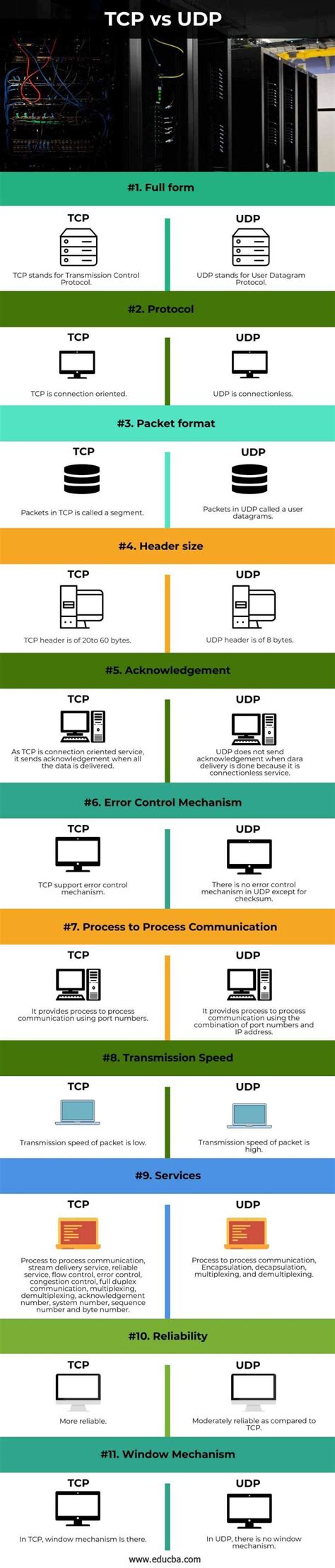Letsdefend Di Linkedin Tcp Vs Udp