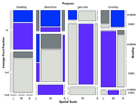 Mosaic Plot Of Scene Depiction Characteristics Download Scientific Diagram