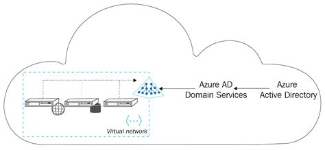 Configuring Virtual Networking For Azure Active Directory Domain Services Hadshana