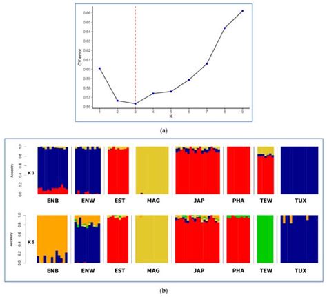 Genotyping By Sequencing Strategy For Integrating Genomic Structure