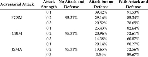 Classification Accuracy Of Attack Detection Networks In Cvqkd Against