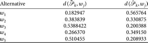 Normalized Euclidean Distance From Ideal Solution Download Scientific Diagram