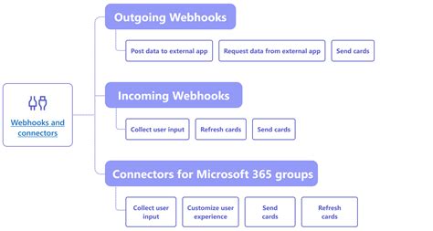 Map Use Cases To App Features Teams Microsoft Learn