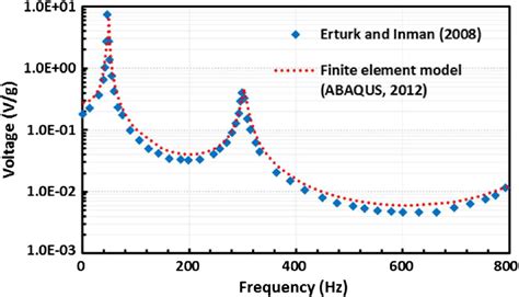 Theoretical Validation Results For The Developed Finite Element Model
