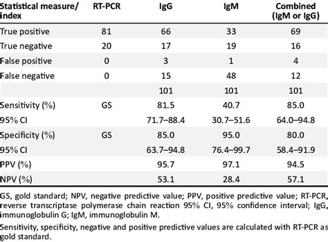 relative performance of antibody lateral flow assay in detecting sars