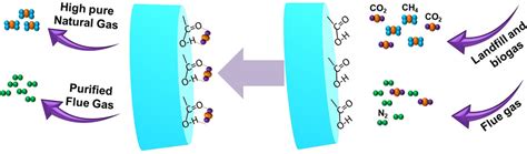 Molecular Imprinting As A Tool For Exceptionally Selective Gas Separation In Nanoporous Polymers
