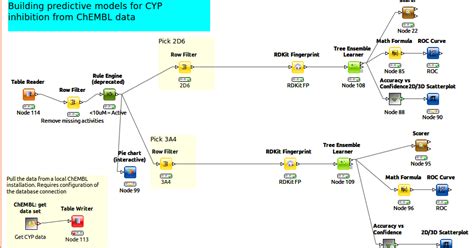 Rdkit Rdkit Knime Workflows V Building A Predictive Model