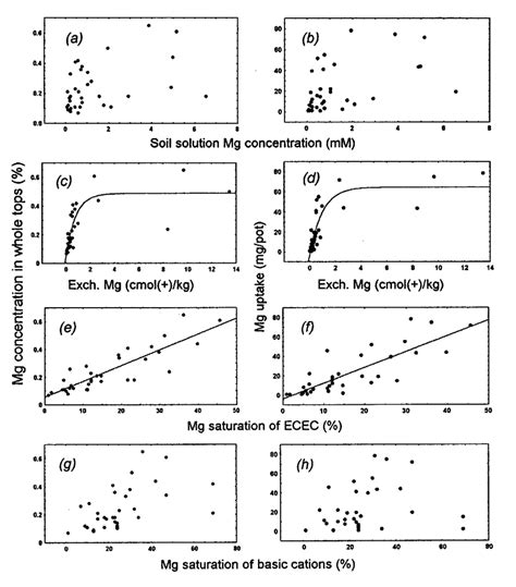 Relationships Between Plant Mg Parameters Mg Concentration And Mg Download Scientific Diagram