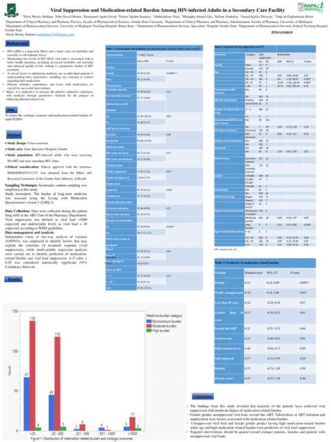 Pdf Viral Suppression And Medication Related Burden Among Hiv Infected Adults In A Secondary