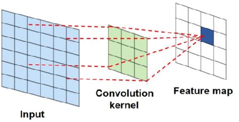 Figure 2 From Wind Electricity Power Prediction Based On Cnn Lstm Network Model Semantic Scholar