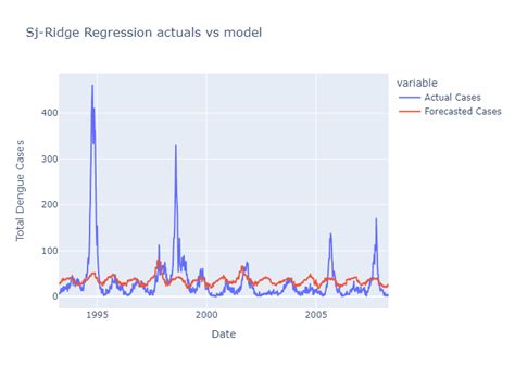 The Critical Role Of Loss Function Selection In Creating Accurate Time Series Forecasts