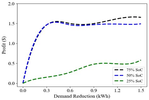 Secure And Robust Demand Response Using Stackelberg Game Model And